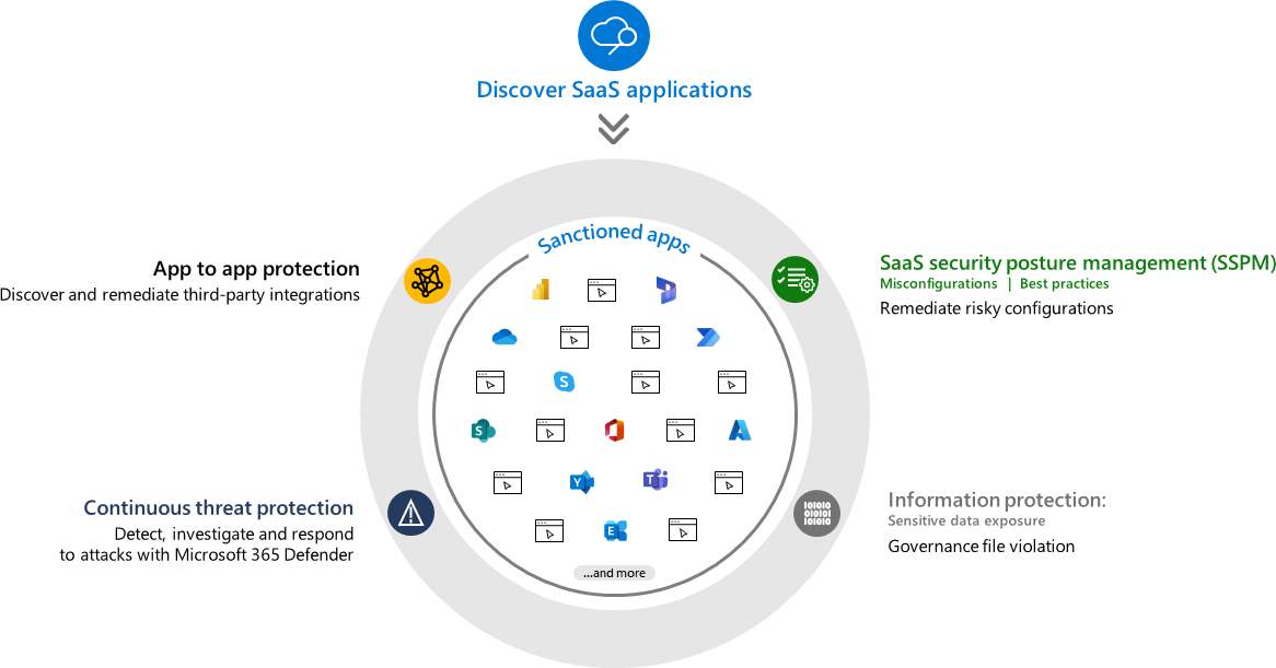 Microsoft Defender for Cloud Apps – Posts