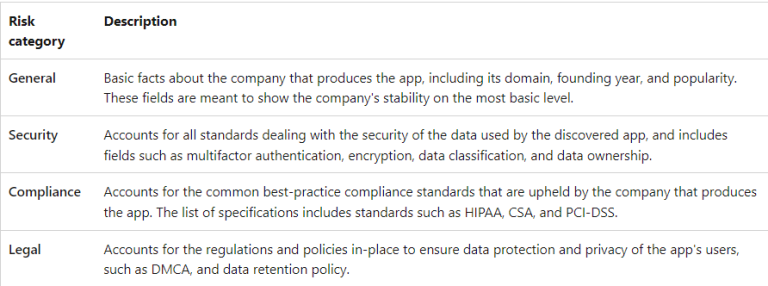 Microsoft Defender for Cloud Apps – Posts