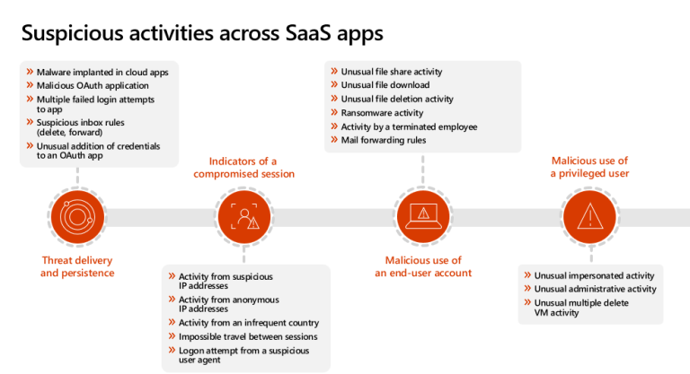 Microsoft Defender for Cloud Apps – Posts