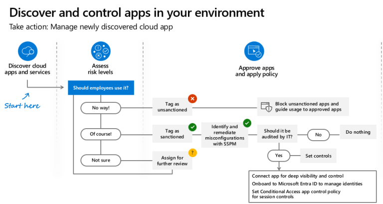 Microsoft Defender for Cloud Apps – Posts
