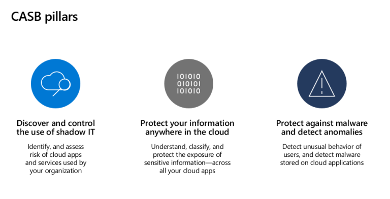 Microsoft Defender for Cloud Apps – Posts