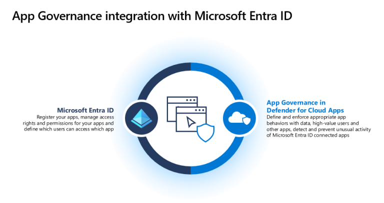 Microsoft Defender for Cloud Apps – Posts